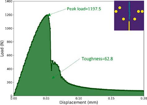 Ml Recommended Structure With Highest Peak Load Download Scientific