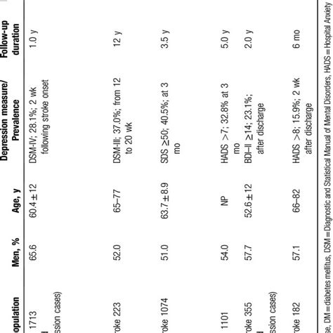 Stroke Specific Quality Of Life Ss Qol In Post Stroke Patients And In Download Table