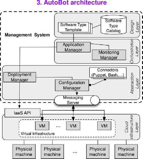 Figure 1 From Flexible Deployment Of Component Based Distributed