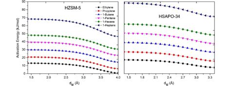 Influence Of Normal Position On Diffusing Activation Energy Download