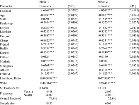 Binomial Logit Models Of Babes Demand For Binge Drinking In College Download Table