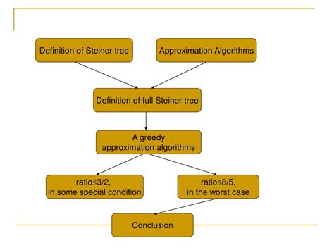 PPT The Full Steiner Tree Problem PowerPoint Presentation Free