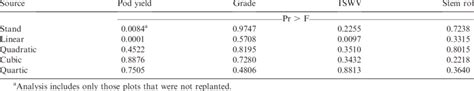 Analysis Of Variance With Orthogonal Polynomial Contrasts For Plant Download Table