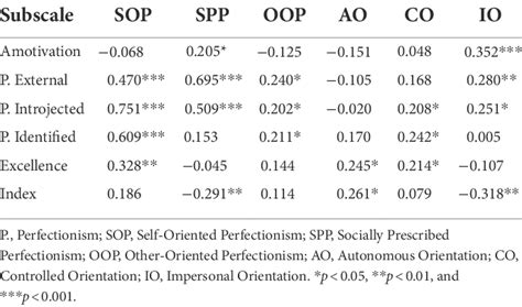 Correlations Between The MPSES And The HF MPS And GOCS Study B Download Scientific Diagram