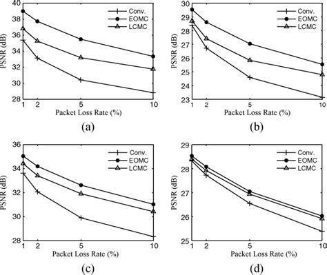 Performance Of Optimized Motion Compensation With Random Download