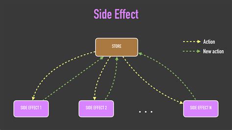 Unidirectional Data Flow On Android The Blog Post Part 1