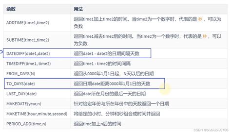 使用单行函数进行数据表操作：查询与计算实例 Csdn博客