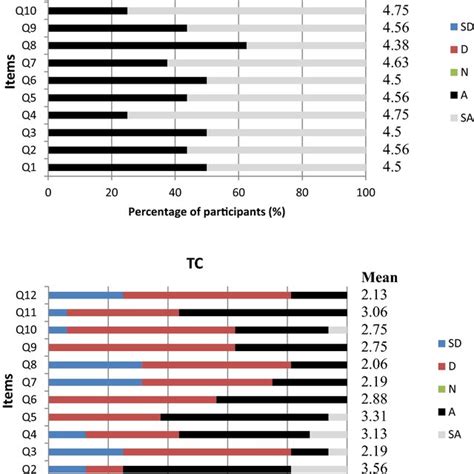 Comparison Of Students Opinions On The Flipped Classroom And