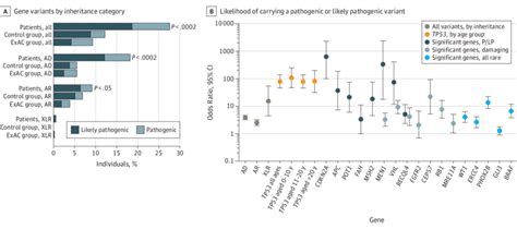 Frequency Of Rare Pathogenic Or Likely Pathogenic Germline Variants In Download Scientific