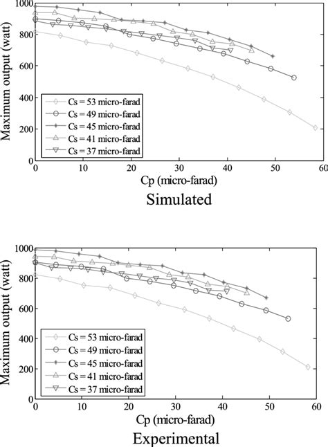 Variation Of Maximum Output Power With Different Combinations Of C P Download Scientific