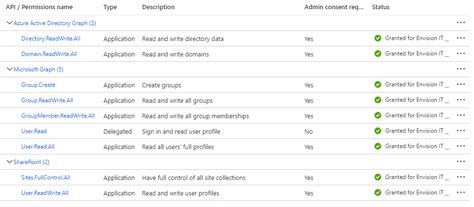 New Pnpsite Authorizationrequestdenied · Pnp Powershell · Discussion