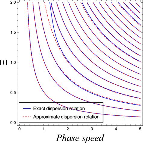 Comparison Between The Exact Eq 36 And Asymptotic Eq 50 Download Scientific Diagram