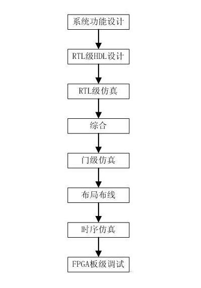 Fpga开发流程fpga之家动态新闻资讯fpga培训ic培训模拟版图数字ic设计ic验证ic后端plc培训pcb培训ic设计