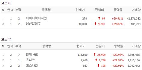 30일 특징주 현대사료 곡물가 급등에7거래일 연속 상한가 행진