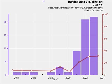 dundas data visualization