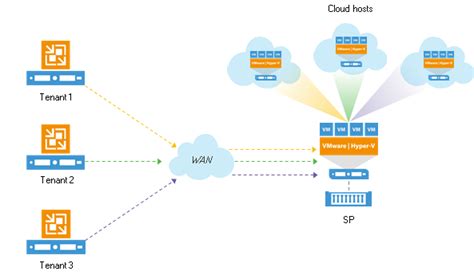 Cloud Connect Veeam Kingautos