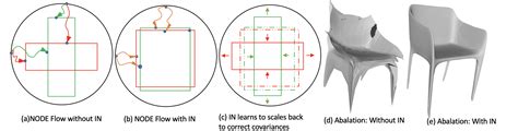 creating 3d meshes with neural odes nmf weights and biases