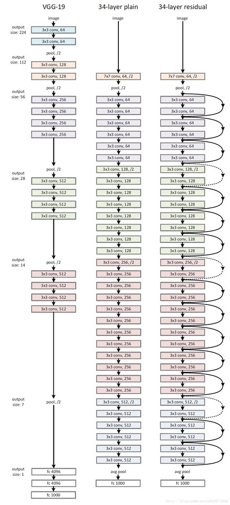 目标分类网络的介绍及应用（五） Resnet网络介绍 Csdn博客