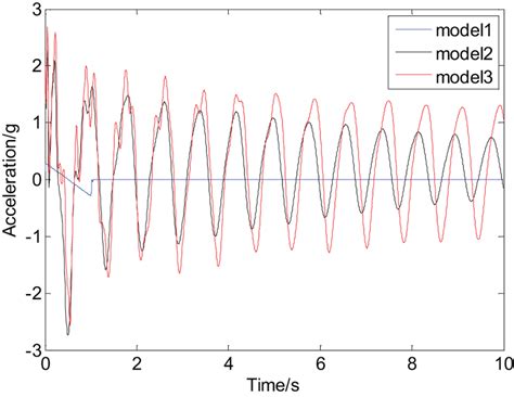 Tip Acceleration Of Three Models Download Scientific Diagram