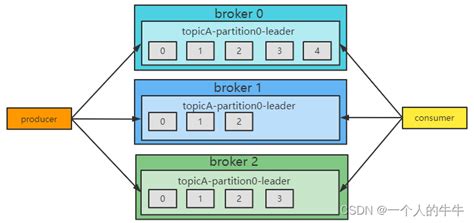 Kafka笔记（二）：生产者 同步发送异步发送生产者分区数据可靠性数据去重消息发送流程lingerms Csdn博客