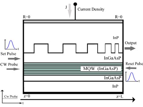 Schematic Diagram Of A Mqw Liner Chirped Dfb Soa Download Scientific
