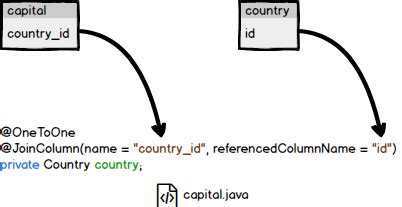 Java By Examples Hibernate One To One Mapping Example Annotation