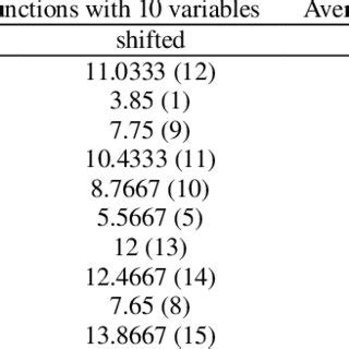 The CD Plot Of Algorithms On The CEC 2017 Functions With 30 Variables