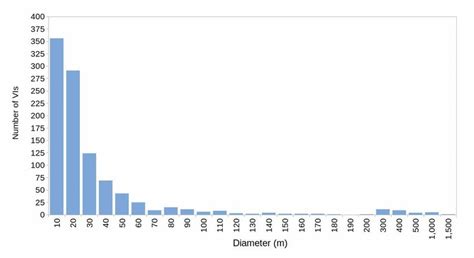 Histogram Counting 1004 Vis From The Sentry Database 4 Apr 2020