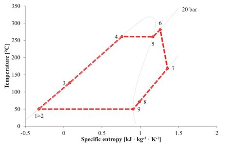 T S Diagram Showing The Thermodynamic Cycle State Points Of The Orc