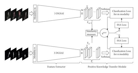 Overview Of Our Hand Gesture Recognition Framework Download