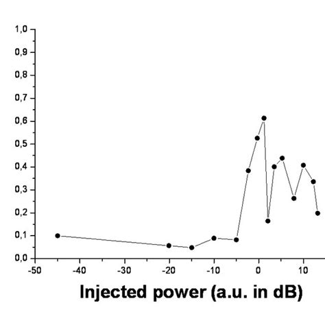 Excitability Synchronization Cross Correlation Index Download