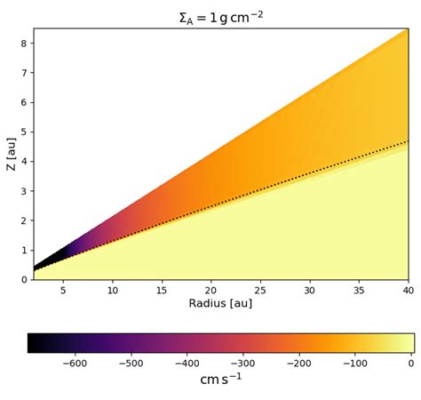 Contour Plots Showing The Radial Velocity Distributions In The Various Download Scientific