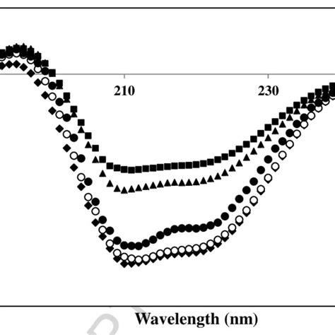 Circular Dichroism Of Native Hsa ♦ And 10 µm ο 30 µm • 50 µm