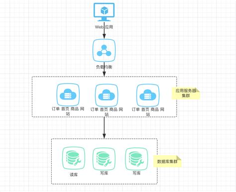大白话揭秘搞好就能 年薪百万”的springcloud微服务 腾讯云开发者社区 腾讯云