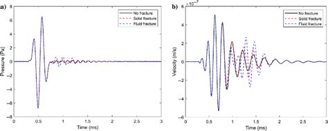 Waveforms At An Offset Of 04 M For Cases With A Solid Fracture Fluid