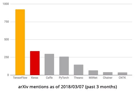 深度学习框架排名TensorFlow第一PyTorch第二 腾讯云开发者社区 腾讯云