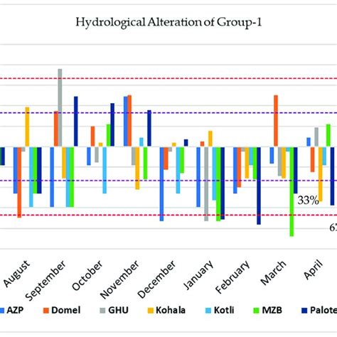 Hydrological Alteration Of Group −2 Indicators Download Scientific Diagram