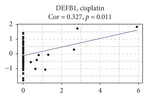 Prediction Of The Sensitivity Induced By The Signature Genes Using