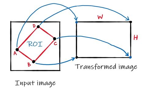透视变换（perspective transformation） 知乎