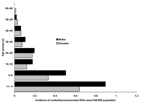 Figure 2 Effect Of Regulation And Education On Reptile Associated