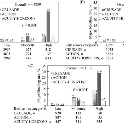 Distribution Of Timi Serious Bleeding Rates With Respect To Risk