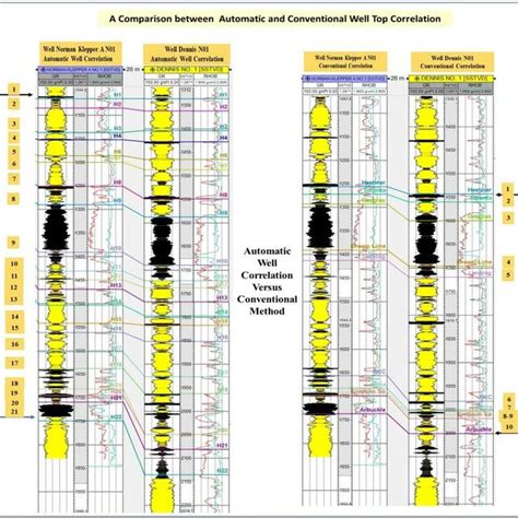 Overview Chart For Automatic Well Correlation Download Scientific Diagram