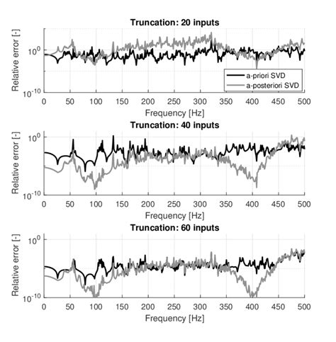 2 Comparison Of The Maximum Relative Error For Each Frequency Line By