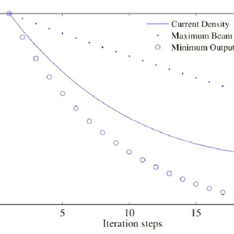 Normalized Output Power Beam Current Density And Maximum Beam Voltage