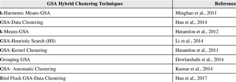 Gsa Hybridization Algorithms For Clustering Download Scientific Diagram