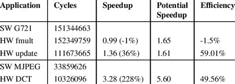 Overall Application Speedup Download Table