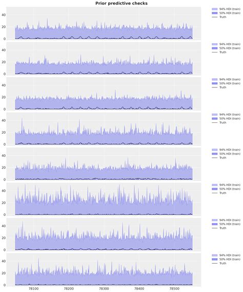 From Pyro To Numpyro Forecasting Hierarchical Models Part Ii Dr Juan Camilo Orduz