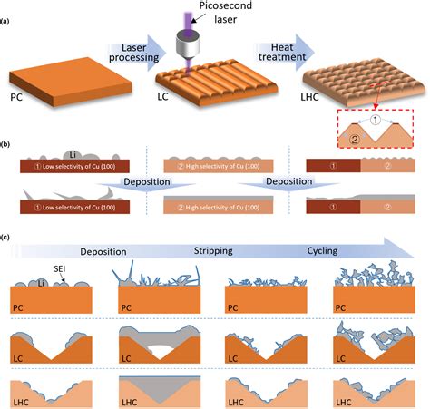 Laser‐constructing 3d Copper Current Collector With Crystalline