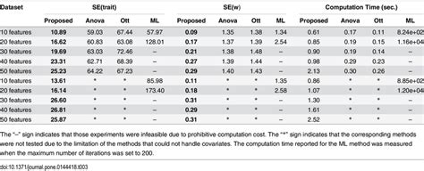 Comparison Of The Methods On The Sum Of Squared Residuals SE Trait Download Table