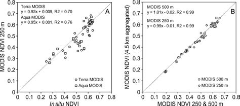 A In Situ Ndvi Modis Spectral Configuration Plotted Against Modis